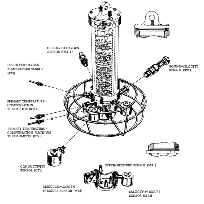 Schematic of STD showing available sensors